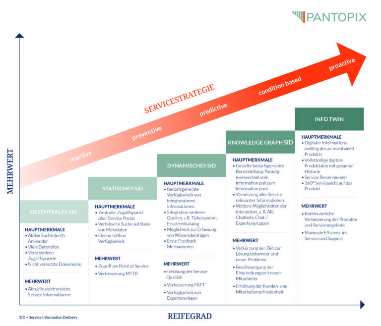 Reifegradmodell Service - PANTOPIX | Informationen intelligent ...