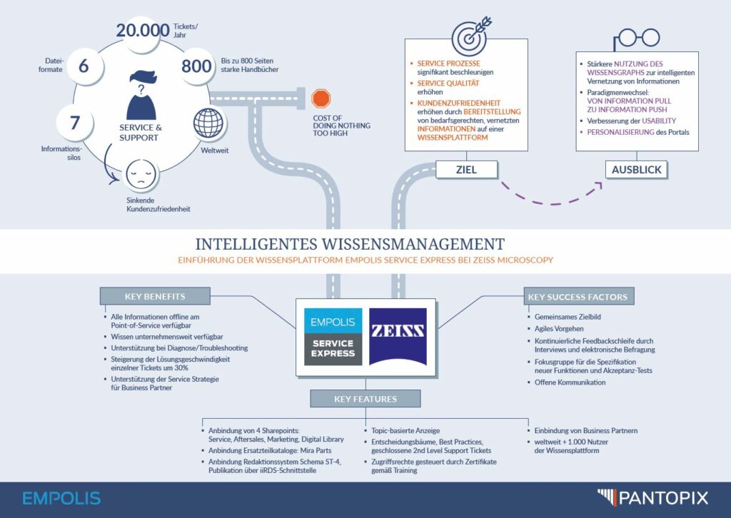 Reifegradmodell Service - PANTOPIX | Informationen intelligent ...