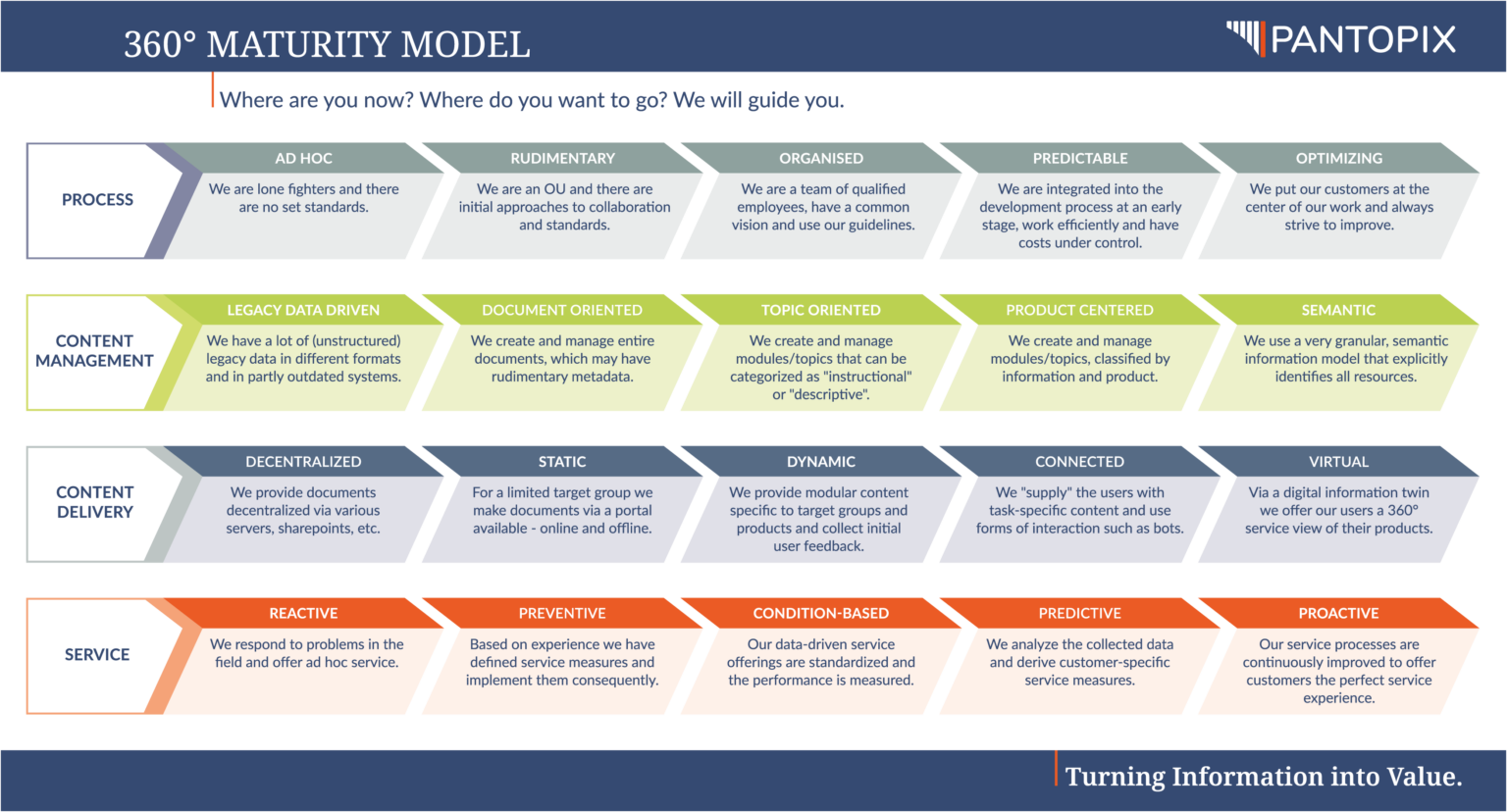 360° Maturity Model - PANTOPIX | Turning Information into Value